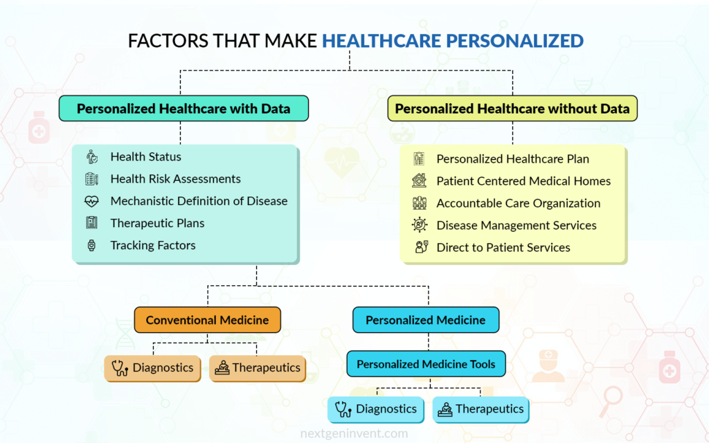 Digital Health Technology' Future: Personalization is the Key