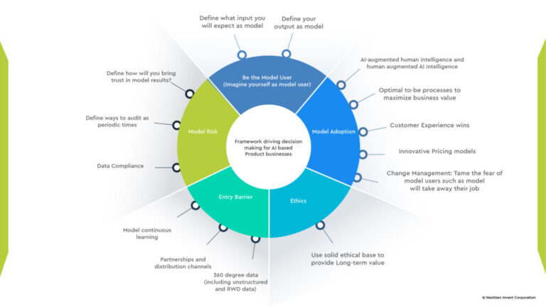A Decision-Making Framework for AI-Based Product Businesses