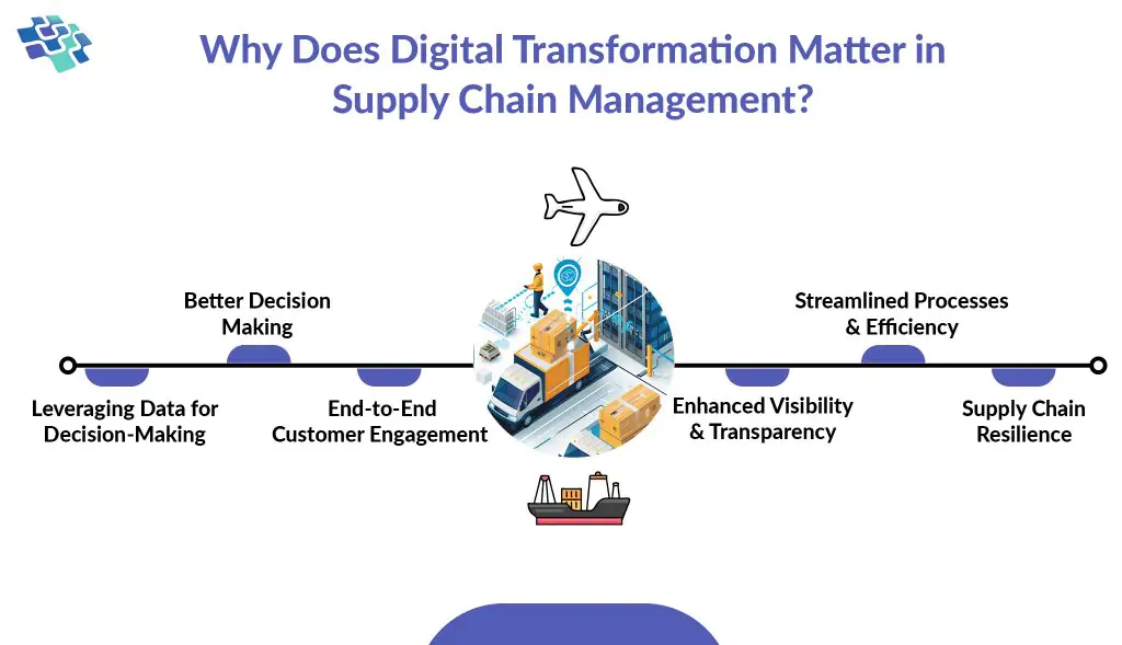 Supply Chain Digital Transformation: Why It Should Matter to Businesses?