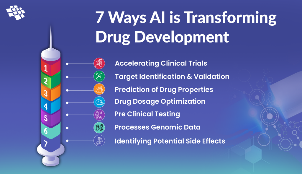 AI in Drug Development: How It is Transforming the Industry?