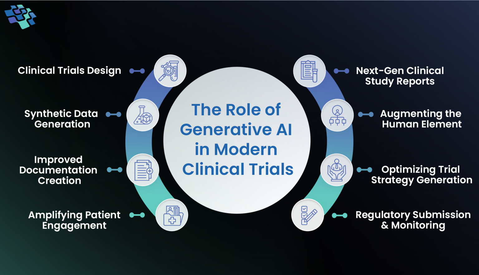 The Advancing Role of Generative AI in Clinical Trials