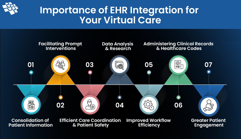 Importance of EHR Integration for Your Virtual Care Management