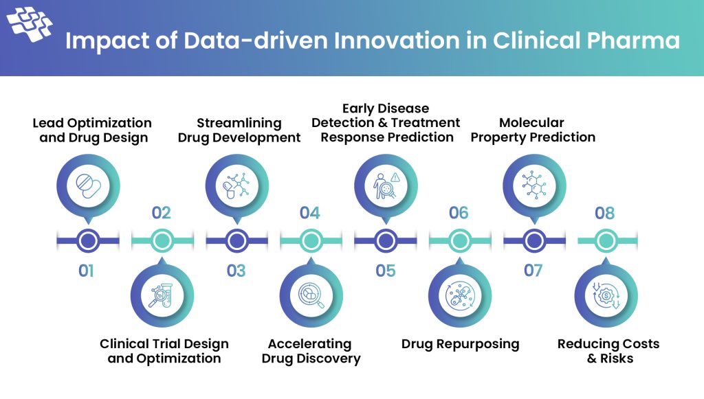 Impact of Data-driven Innovation in Clinical Pharma