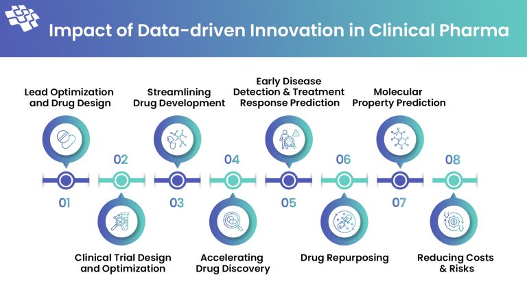 Impact of Data-driven Innovation in Clinical Pharma