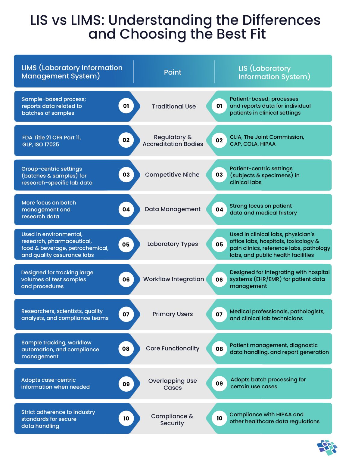 LIS vs LIMS: Which One Fits Your Lab’s Needs Best? Let’s Help You Decide