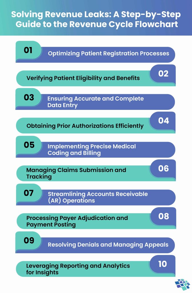 RCM Process Flowchart: Unlocking Revenue Growth for Your Organization