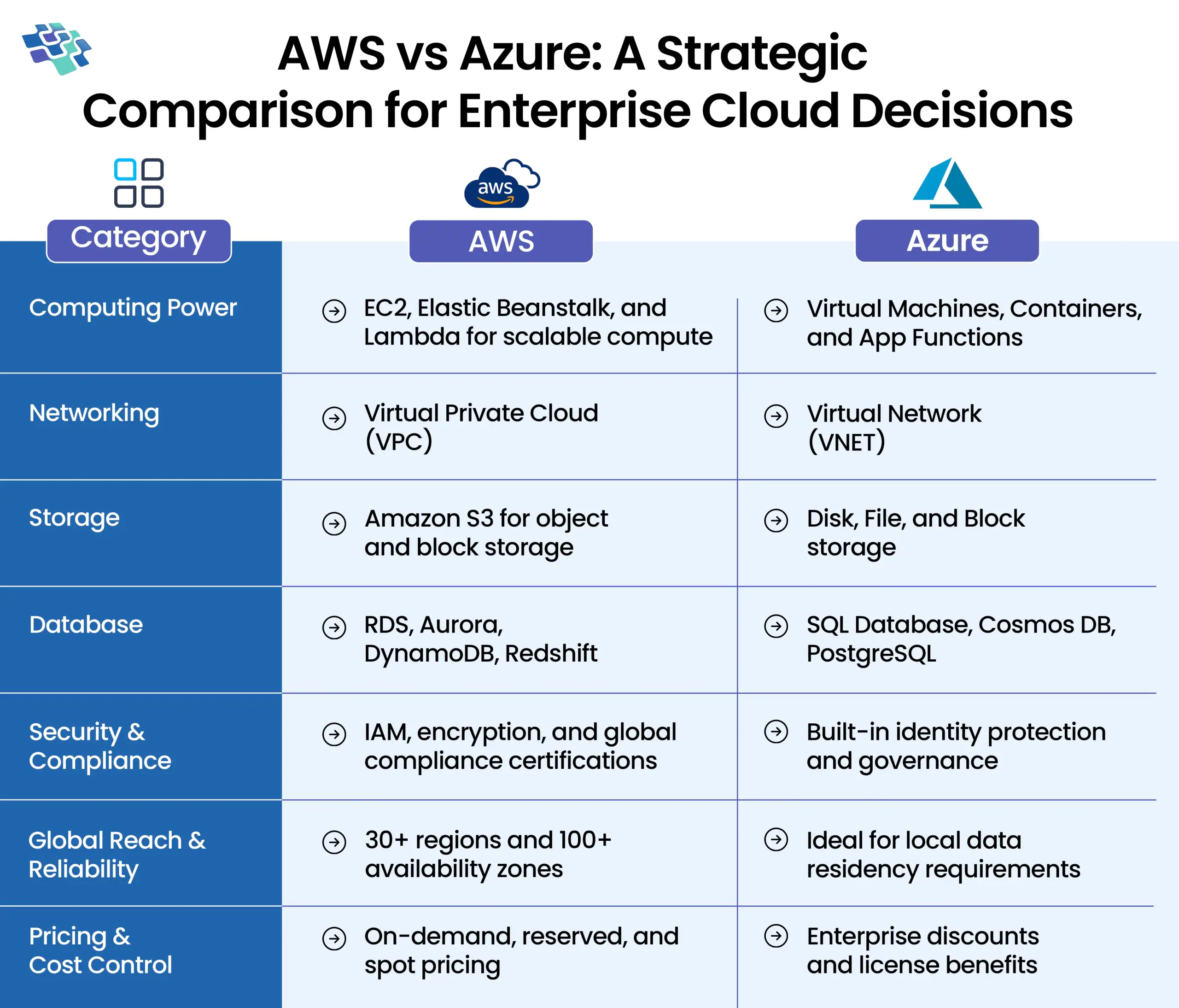 AWS vs Azure Comparison: What Enterprise Leaders Should Consider