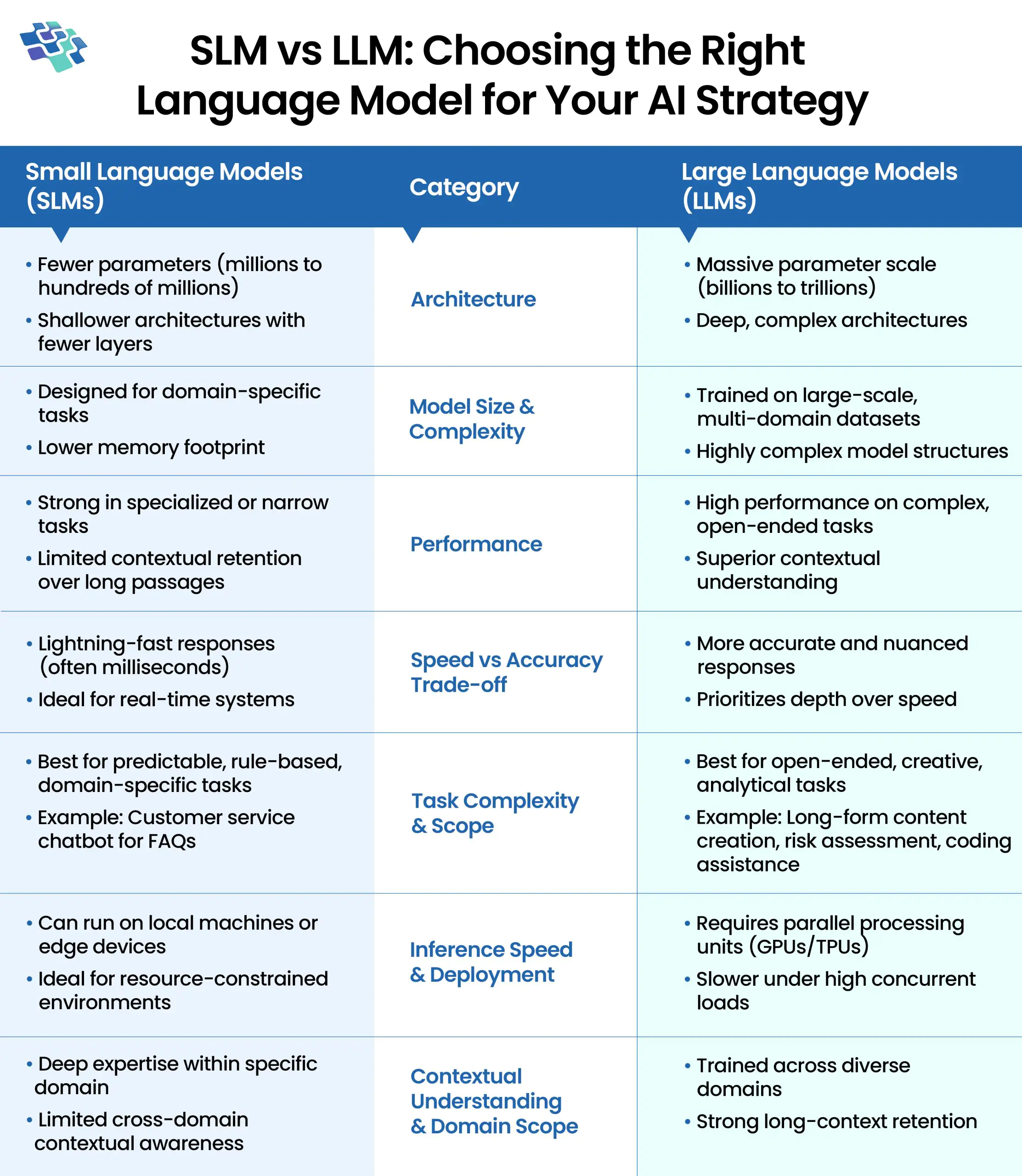 SLM vs LLM: A Practical Guide for Enterprise Generative AI Adoption